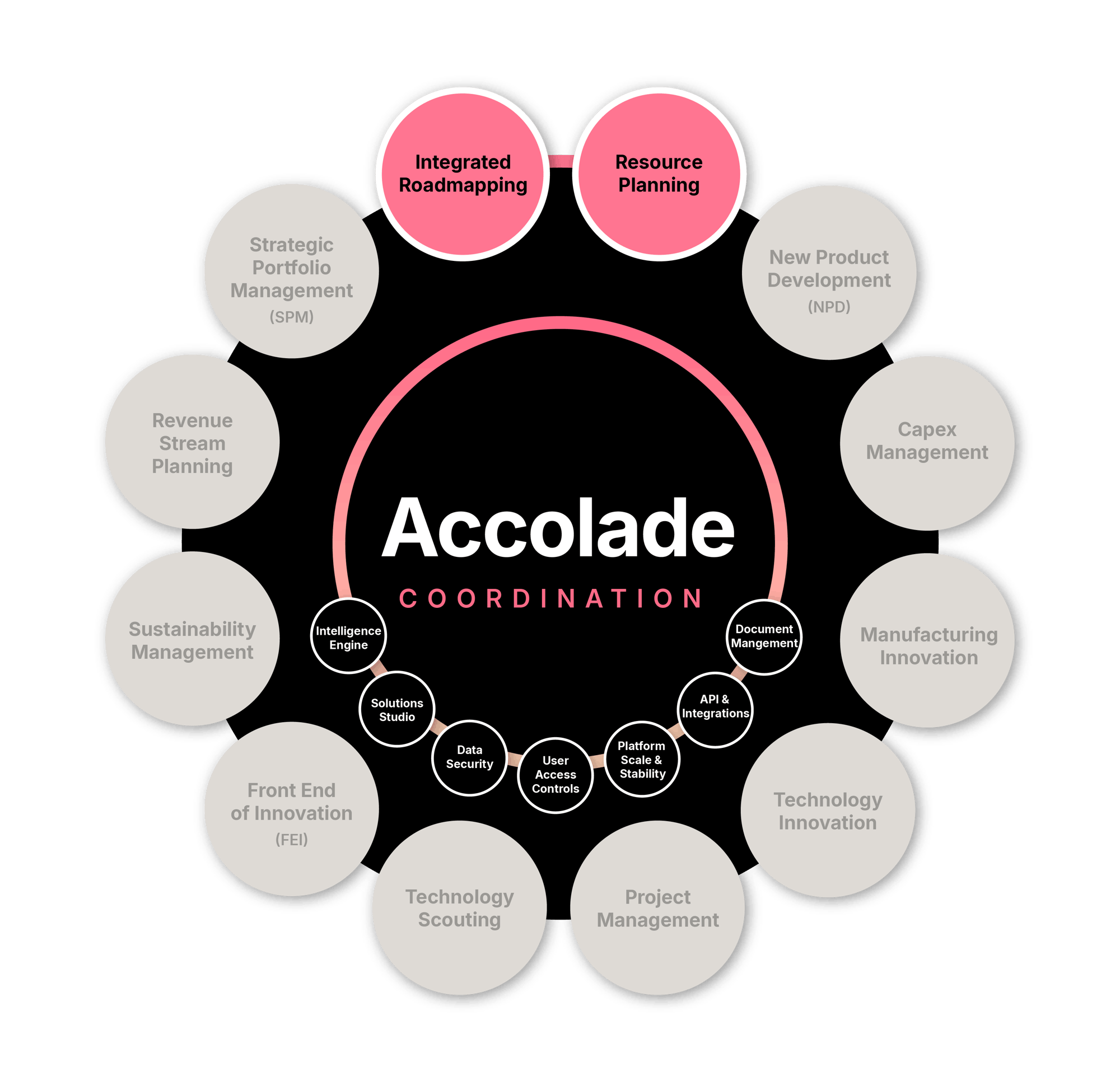 Accolade - Enterprise Innovation Management Software | Wellspring